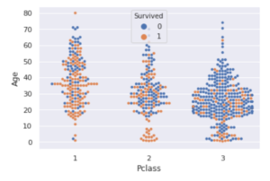 データサイエンスのためのPython入門25〜Seabornで簡単にお洒落な図を描画する【barplot, boxplot, swarmplot等】〜 - 米国データサイエンティストのブログ