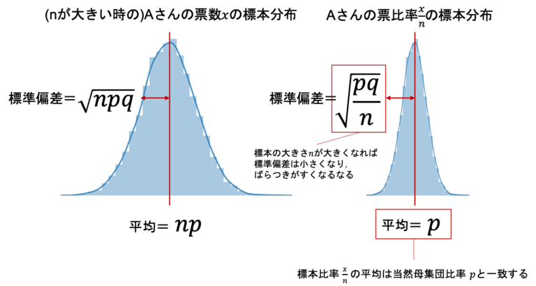 比率の区間推定を超わかりやすく解説【統計学入門24】 米国データサイエンティストのブログ