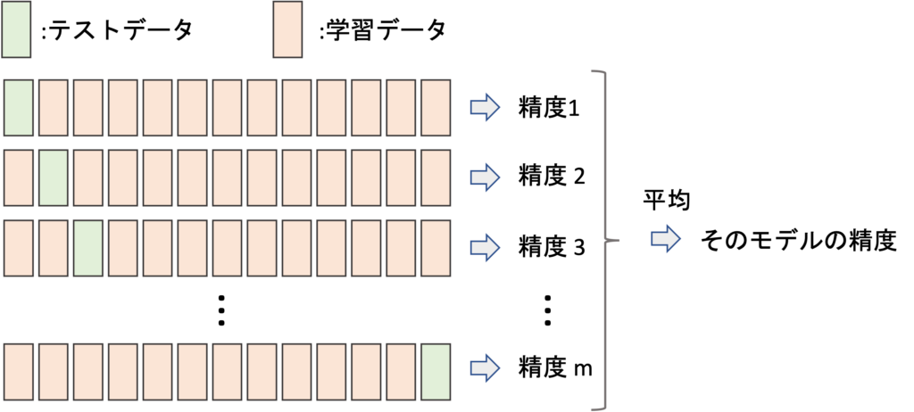 LOOCVについて解説&Pythonで実装する【機械学習入門8】 - 米国データサイエンティストのブログ