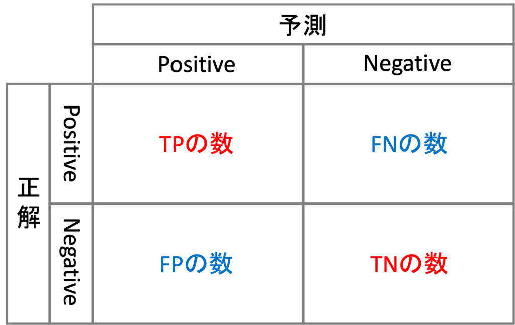 分類器の評価指標~TP, TN, FP, FNと混同行列を理解する~【機械学習入門19】 - 米国データサイエンティストのブログ