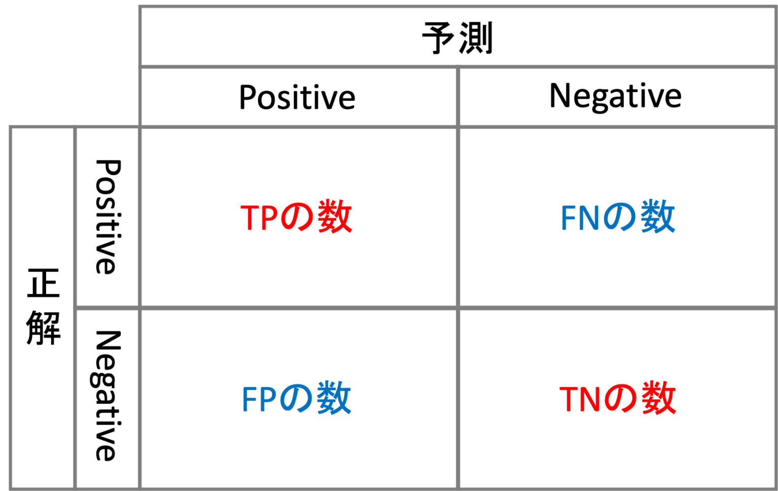 分類器の評価指標~TP, TN, FP, FNと混同行列を理解する~【機械学習入門19】 - 米国データサイエンティストのブログ