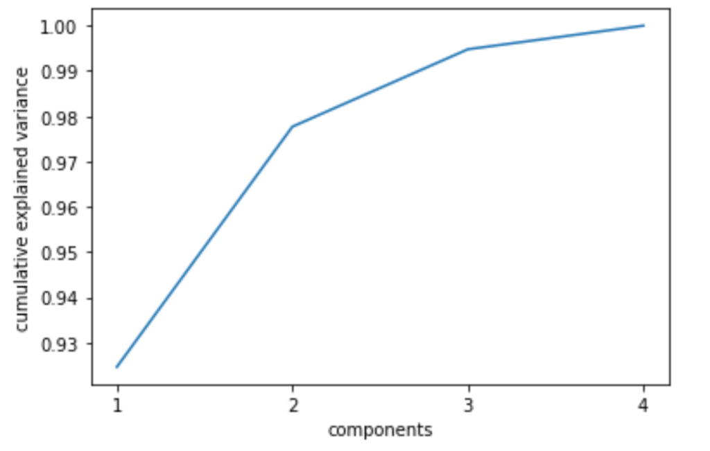 次元削減とは？PCA(主成分分析)を理解する【機械学習入門24】 - 米国データサイエンティストのブログ