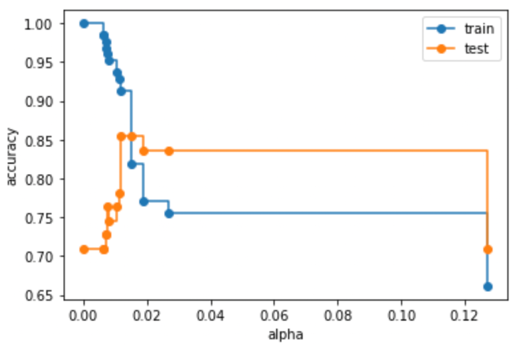 【決定木】ジニ不純度と木の剪定(cost complexity pruning)を解説【機械学習入門29】 - 米国データサイエンティストのブログ